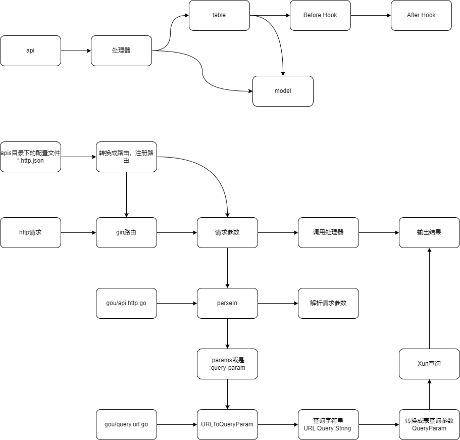 api 请求过程 | YaoDocs